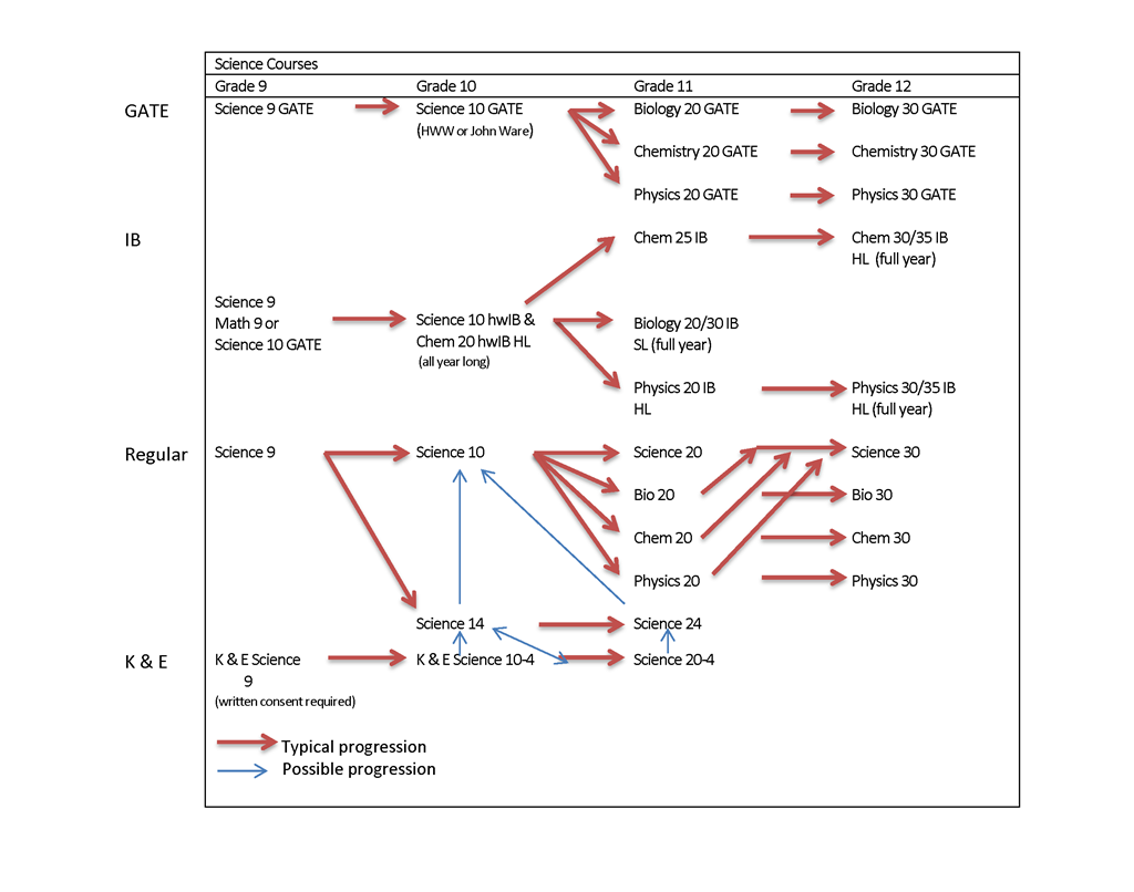 Science - Henry Wise Wood High School